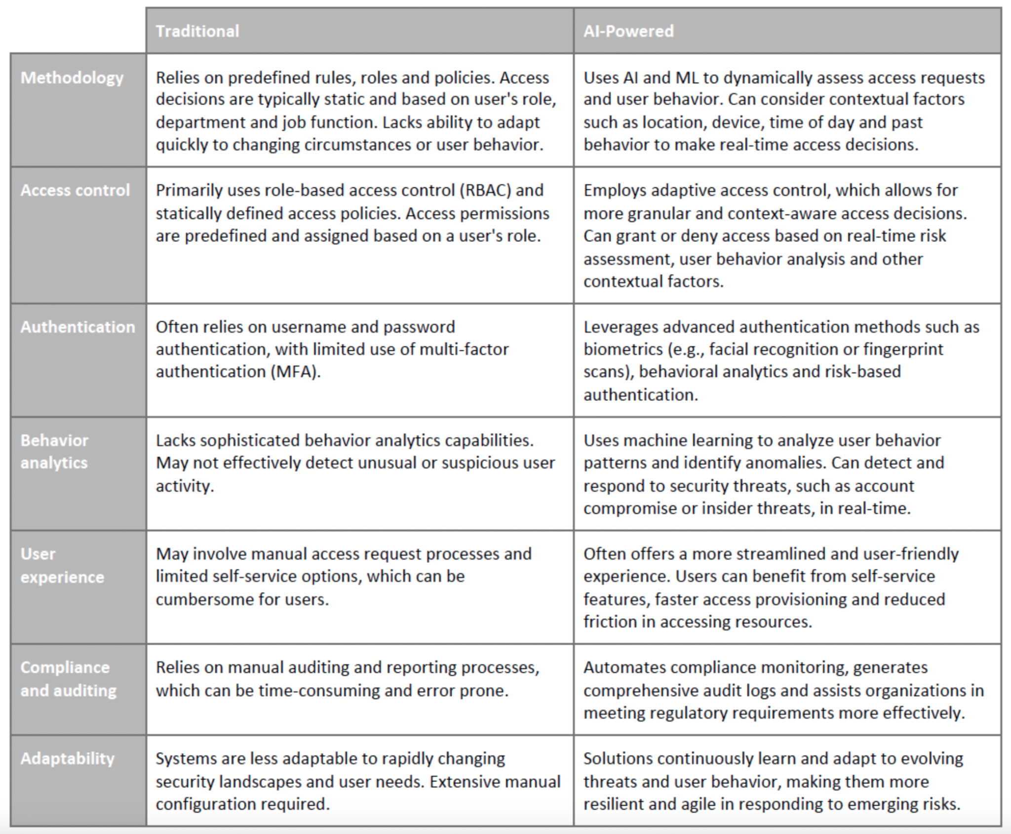 Traditional And Intelligent Identity & Access Management (IAM) in Modern Cybersecurity: Protect ...